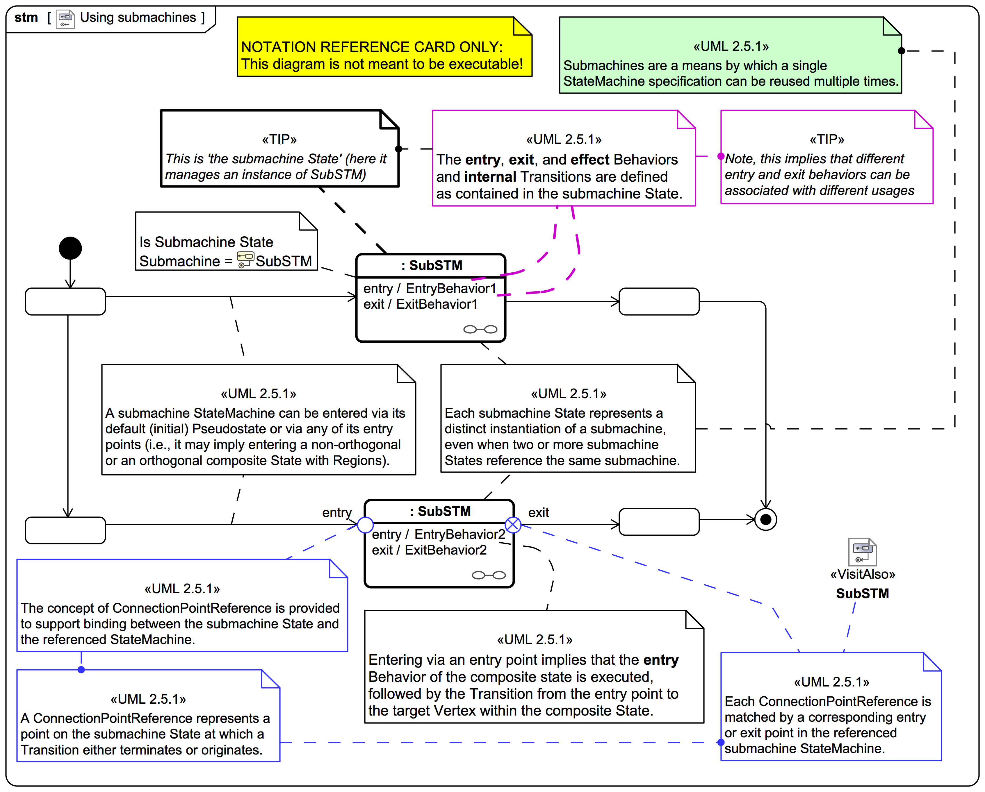 Using submachines | Webel IT Australia